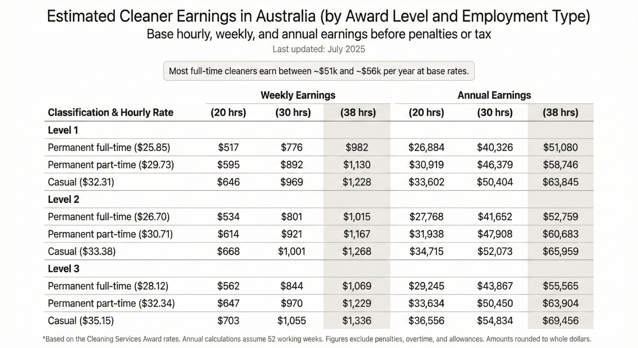 How Much Do Cleaners Earn In Australia?